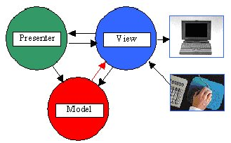 Design Codes: Twisting the MVC Triad - Model View Presenter (MVP ...
